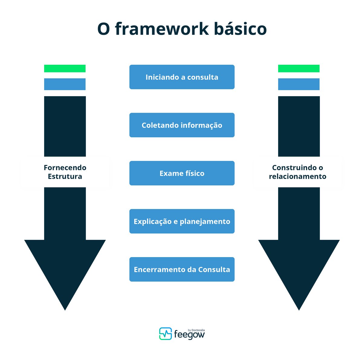Você conhece o guia Calgary-Cambridge de comunicação com o paciente ...