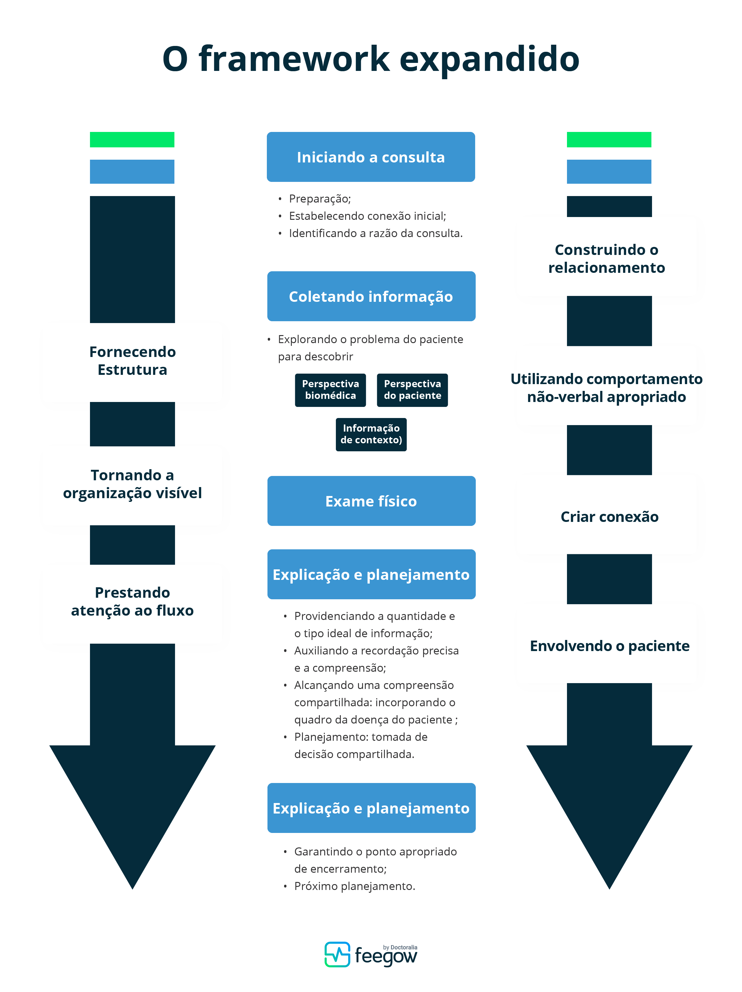 Você conhece o guia Calgary-Cambridge de comunicação com o paciente ...