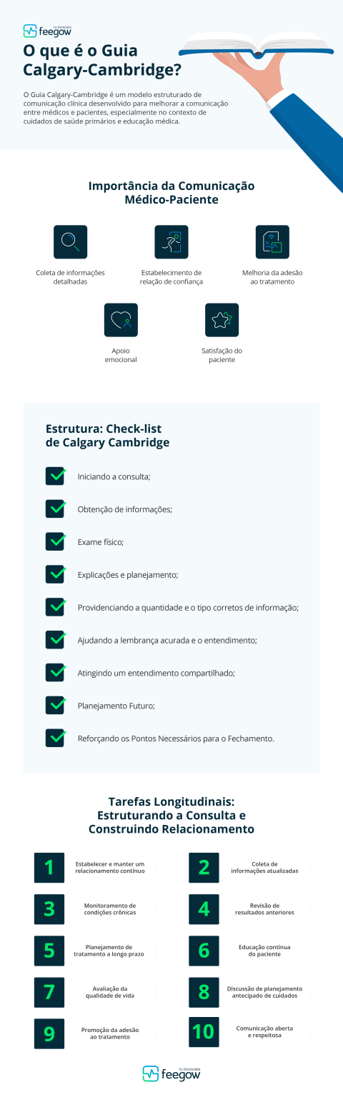 Você conhece o guia Calgary-Cambridge de comunicação com o paciente ...